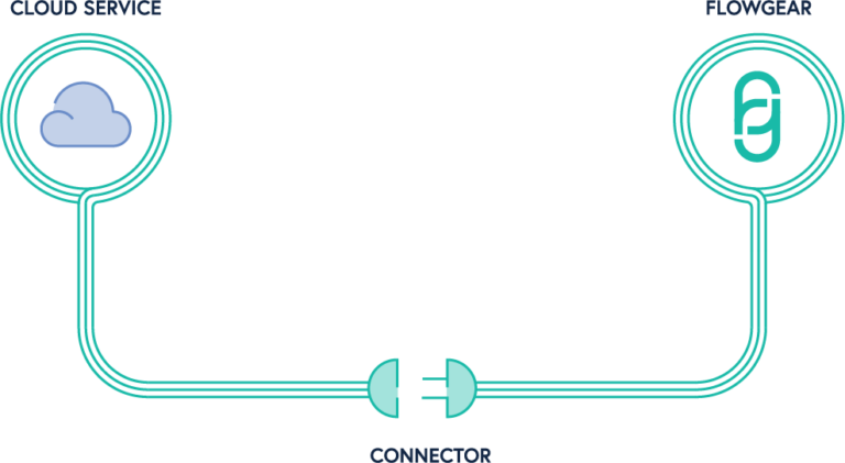 Cloud and on-premise integrations - Flowgear