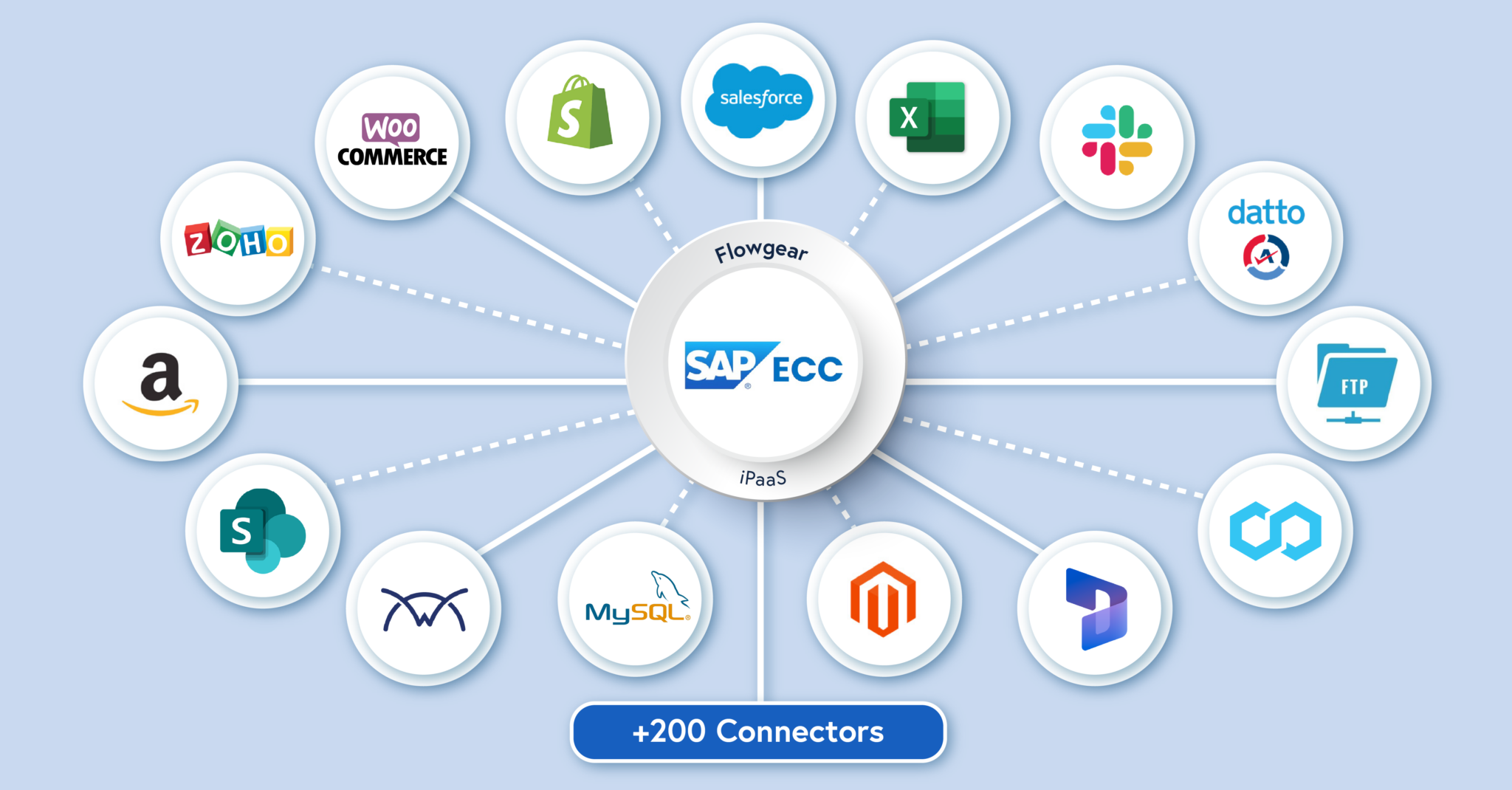 SAP ERP Central Component (SAP ECC) - Flowgear