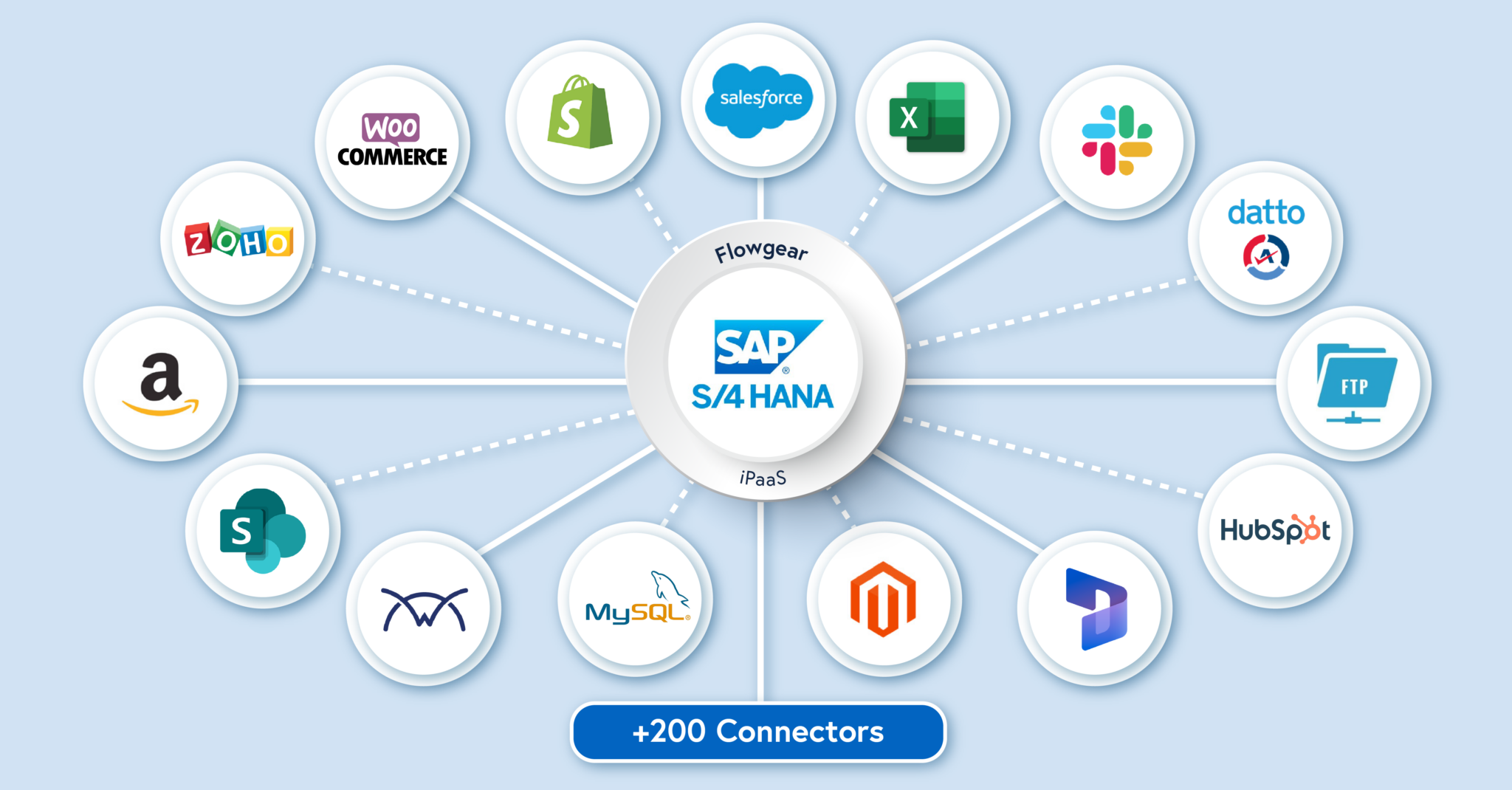 SAP S/4HANA Cloud - Flowgear